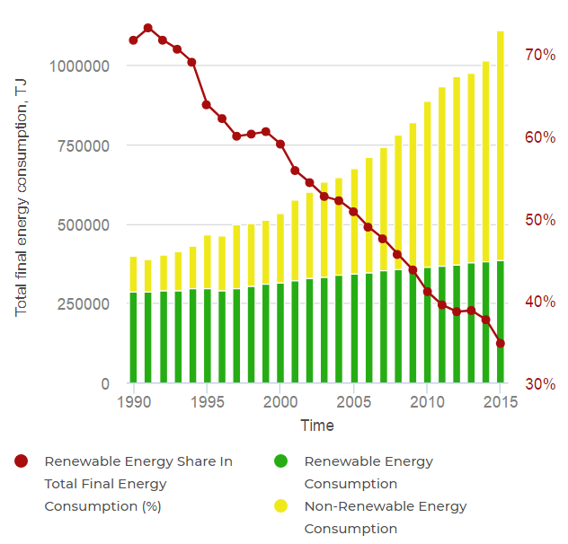 Bangladesh Energy Situation - energypedia