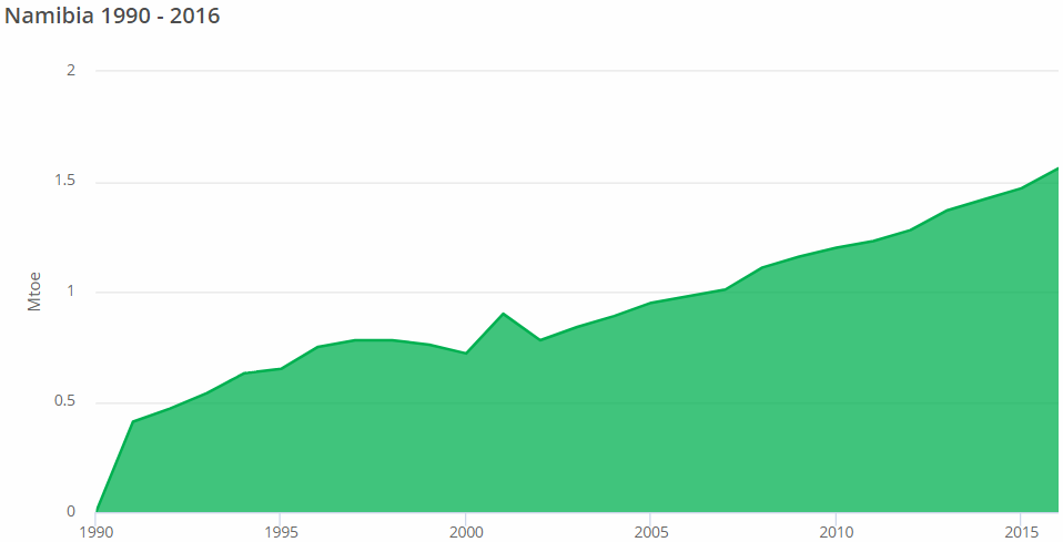 Namibia Energy Situation - energypedia
