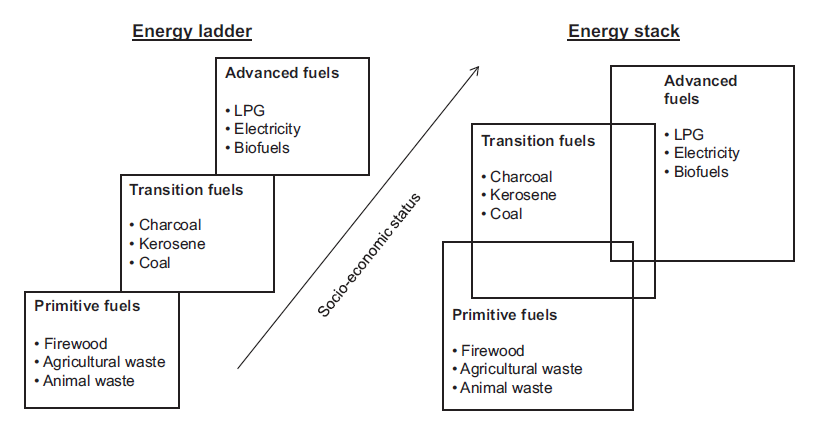 From the 'Energy Ladder' to 'Fuel Stacking' - energypedia