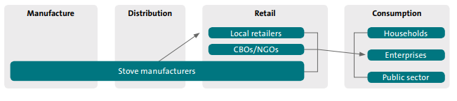 Value Chains of Different Technologies - energypedia