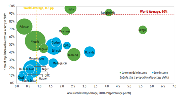 Nigeria Electricity Sector - energypedia