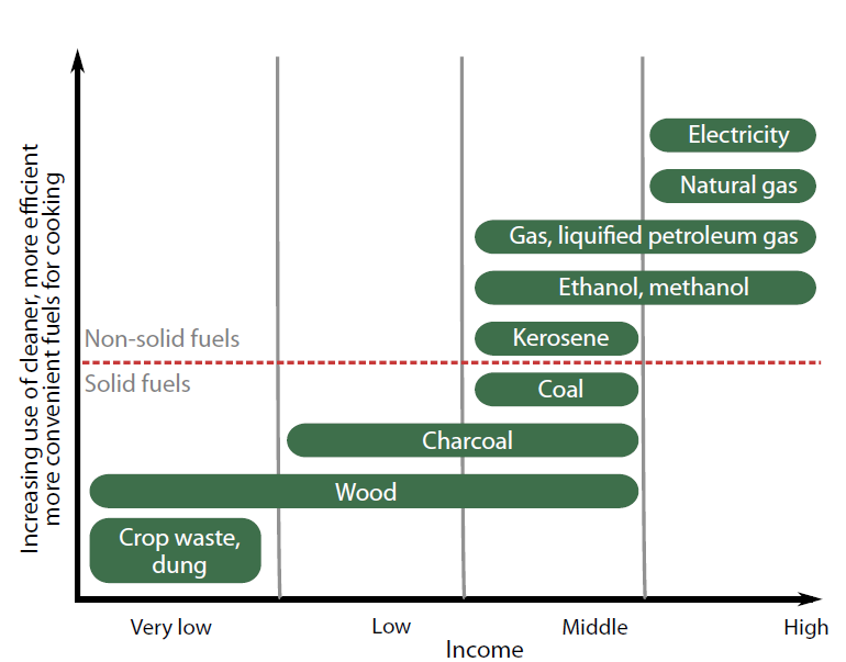 From the 'Energy Ladder' to 'Fuel Stacking' - energypedia