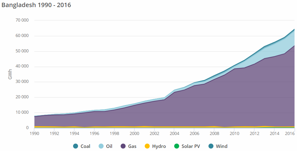 Bangladesh Energy Situation - energypedia