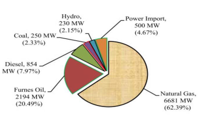 Bangladesh Energy Situation - energypedia