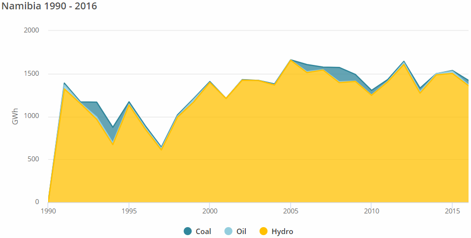 Namibia Energy Situation - energypedia