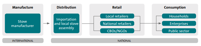 Value Chains of Different Technologies - energypedia
