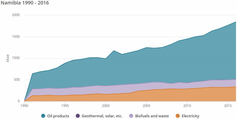 Namibia Energy Situation - energypedia