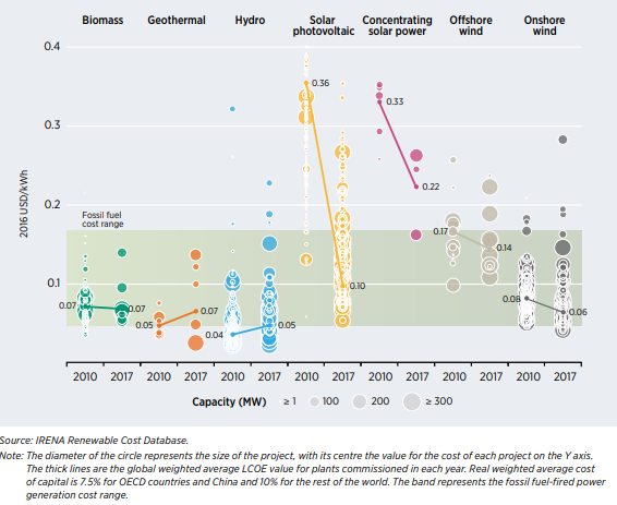 The Economics of Renewable Energy - energypedia