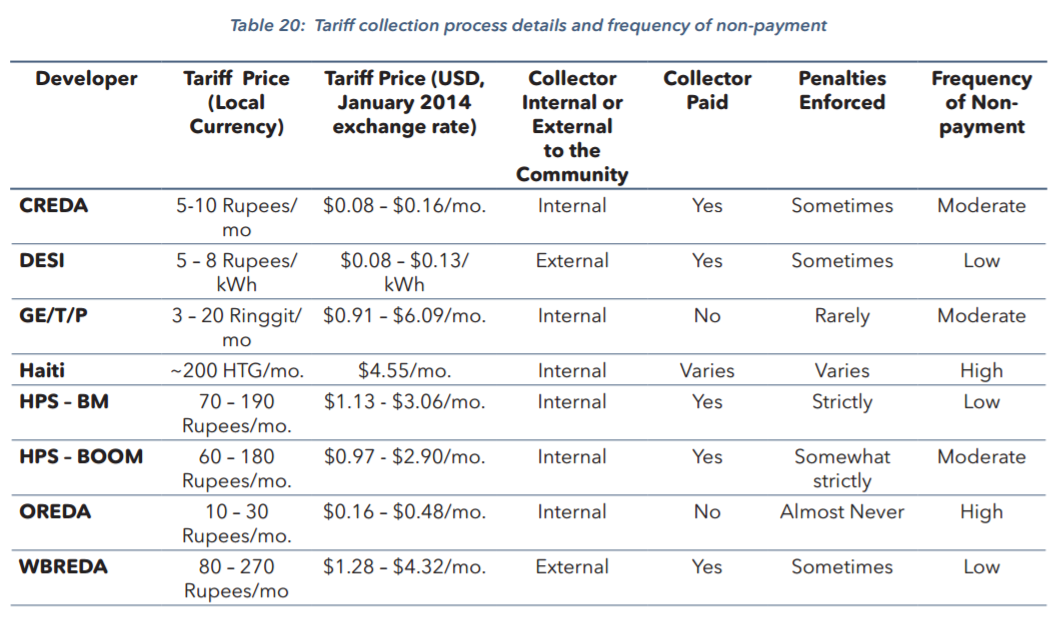 Impact of Tariff Structures on the Economic Viability of Mini-Grids ...