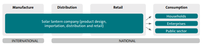 Value Chains of Different Technologies - energypedia