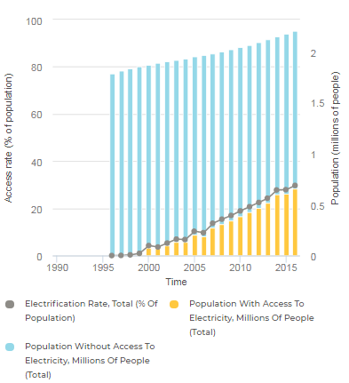 Lesotho Energy Situation - energypedia