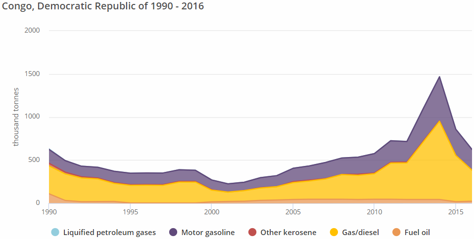 Democratic Republic of the Congo Energy Situation - energypedia
