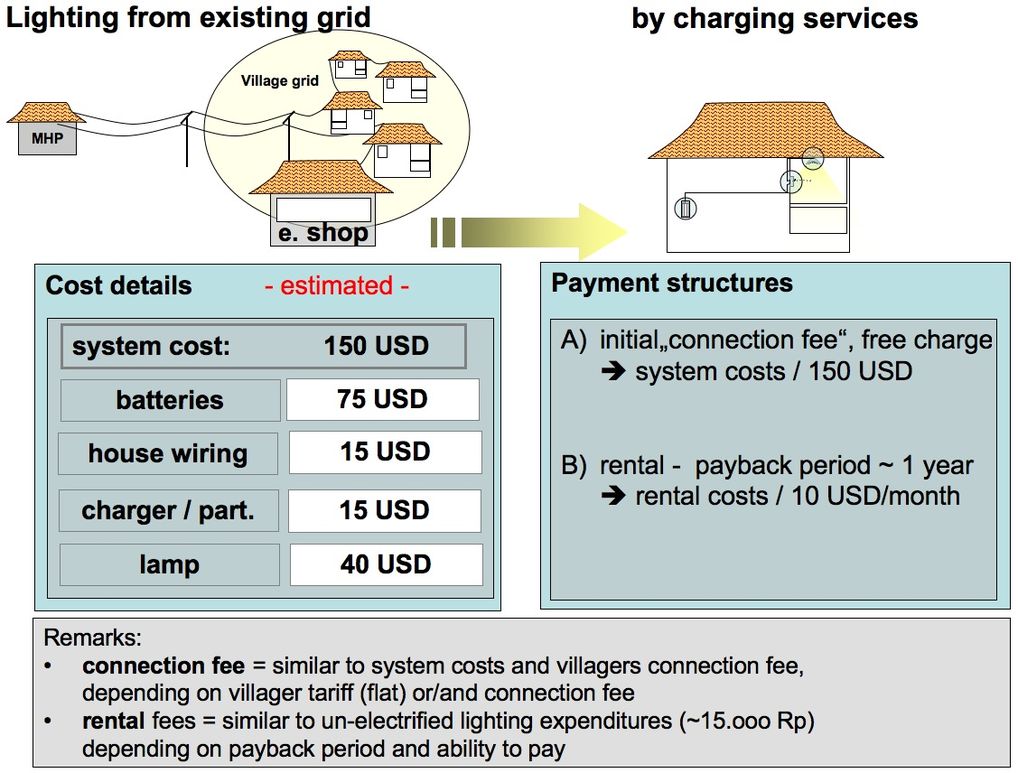 Hydro Battery Charging Station - energypedia