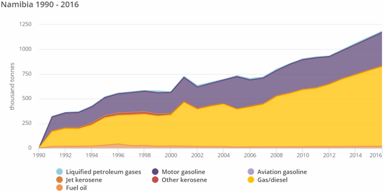 Namibia Energy Situation - energypedia