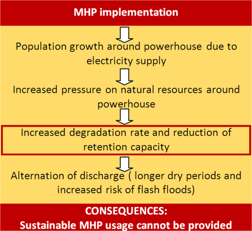 Causes and Features of Watershed Degradation related to MHP Projects ...