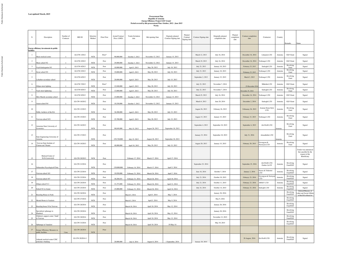File:Sample Procurement Plan - Armenia EE Project.pdf - energypedia