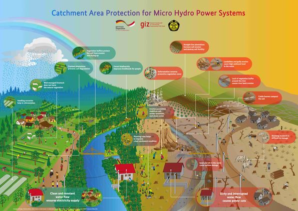 Micro-hydro Power - Catchment Area Management Poster (EnDev Indonesia 2013) - energypedia