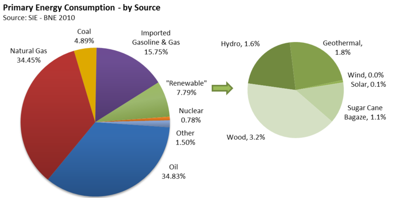 Mexico Energy Situation - energypedia