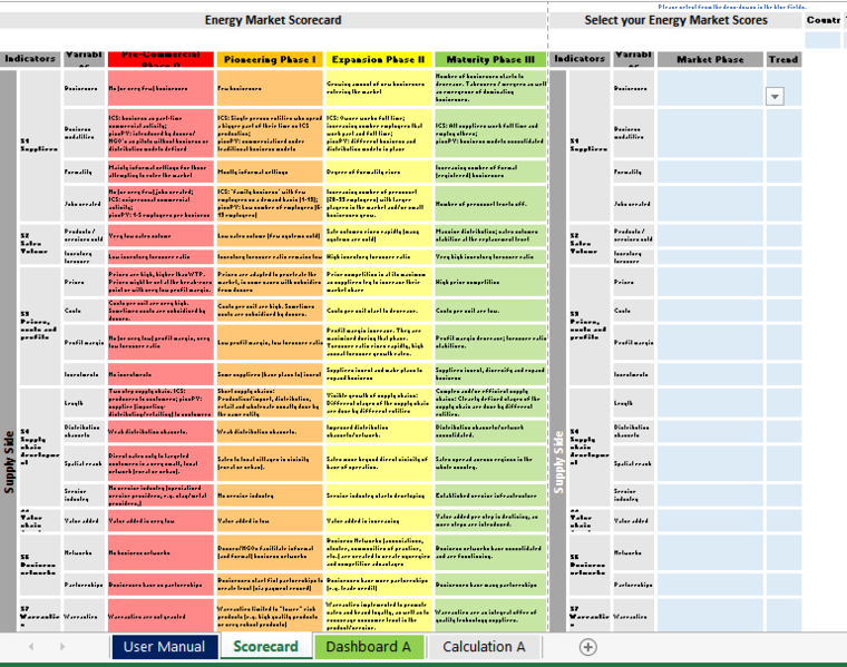 Market Development Scorecard - energypedia