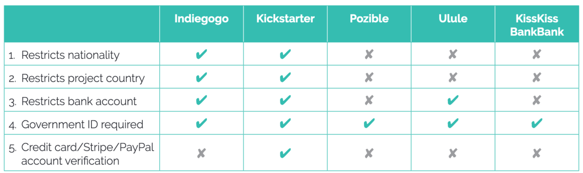 Reward-Based Crowdfunding - energypedia