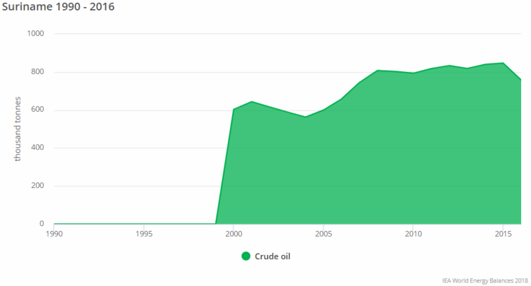 Suriname Energy Situation - energypedia