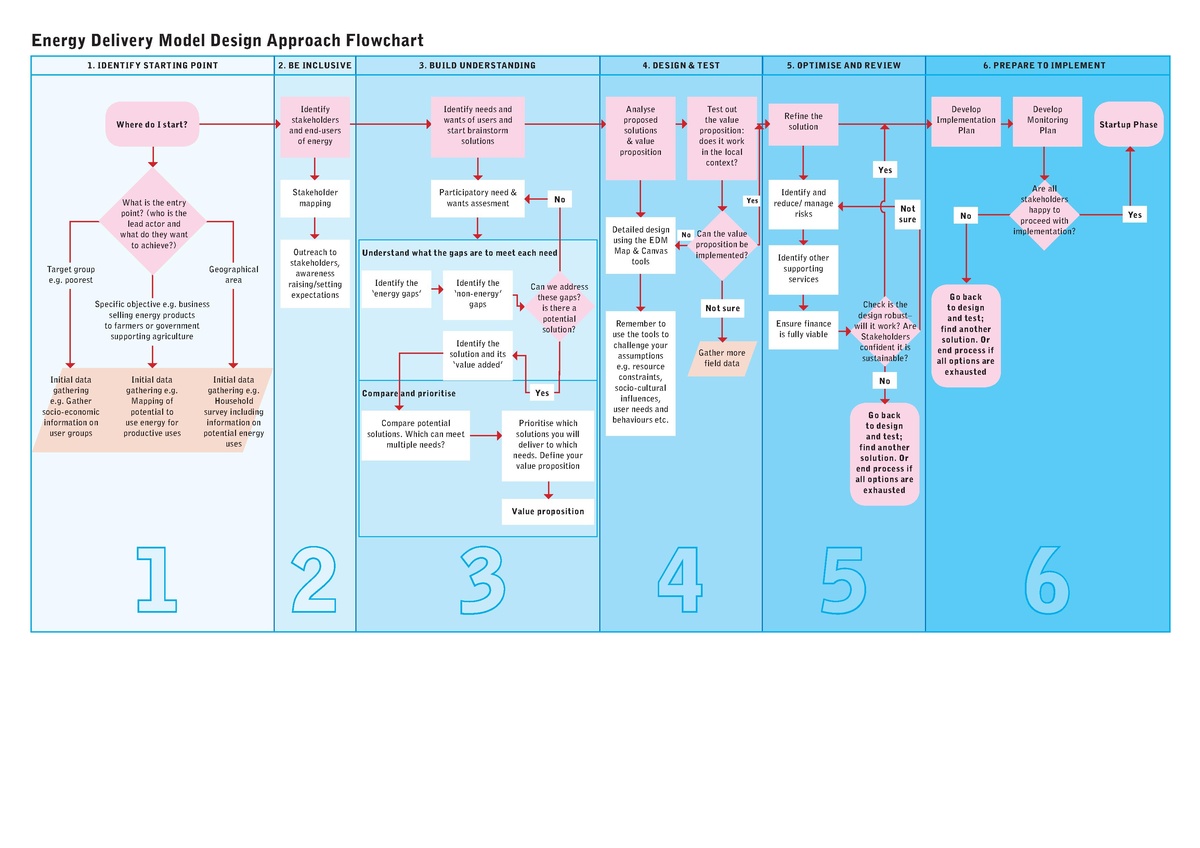File:EDM Delivery Flowchart 001.pdf - energypedia