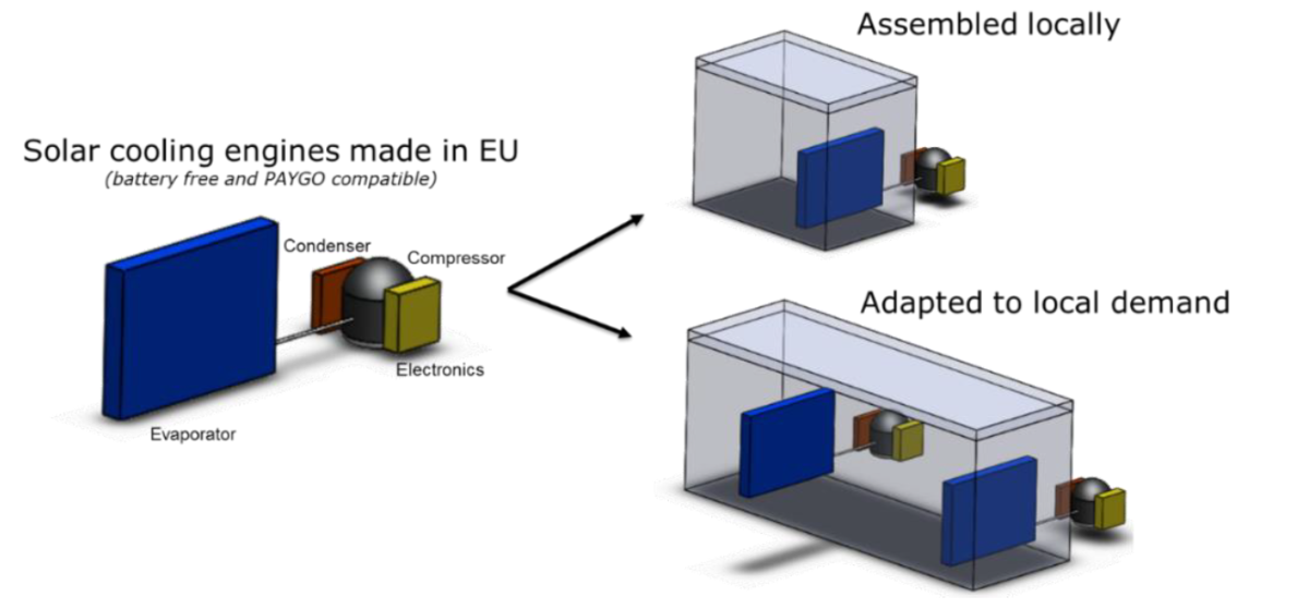 Do It Yourself - Solar Cooling Units - energypedia