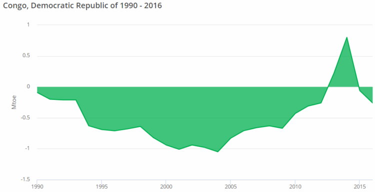 Democratic Republic of the Congo Energy Situation - energypedia