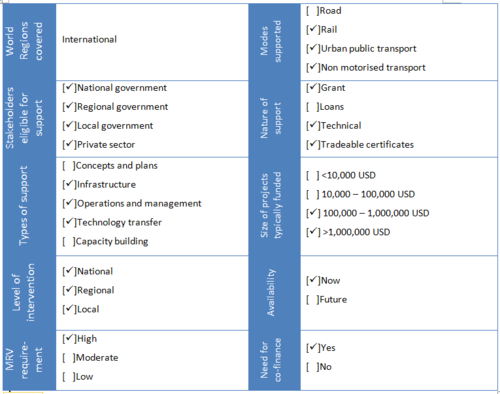 Assessing Climate Finance for Sustainable Transport - energypedia