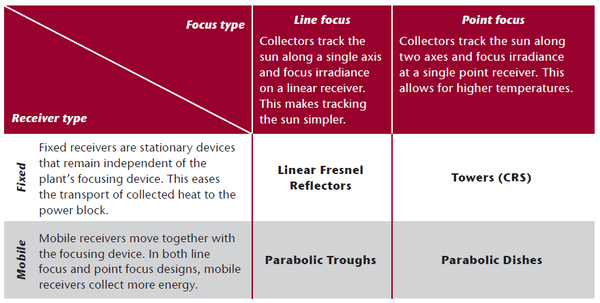 Concentrating Solar Power (CSP) - Technology - energypedia