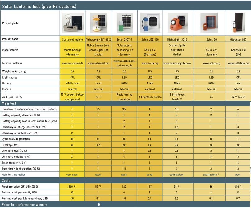 Solar Laterns Test - energypedia