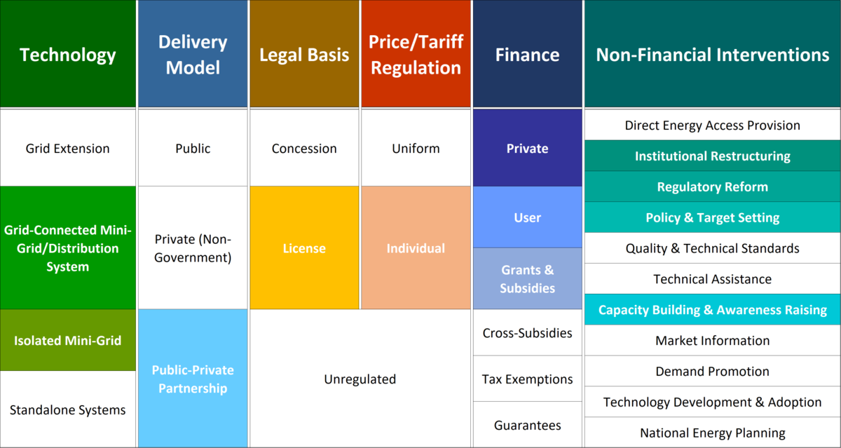 NAE Case Study: Tanzania, Mini-Grids Regulatory Framework - energypedia