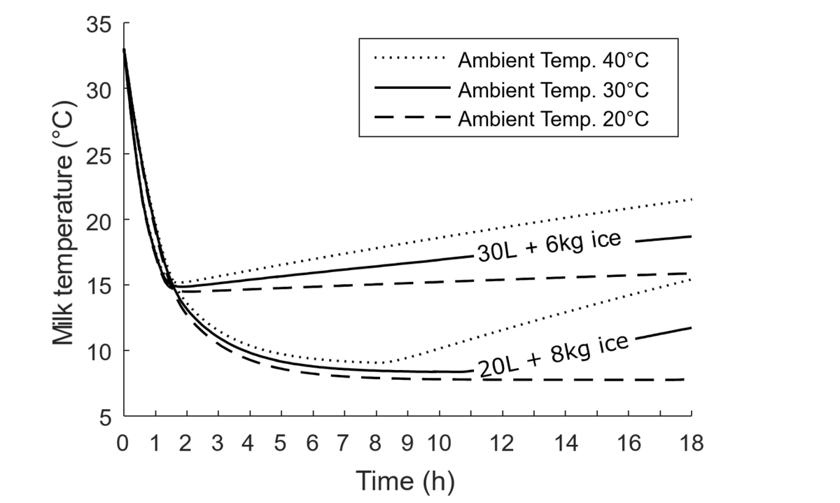 Solar Milk Cooling with Insulated Milk Cans - energypedia