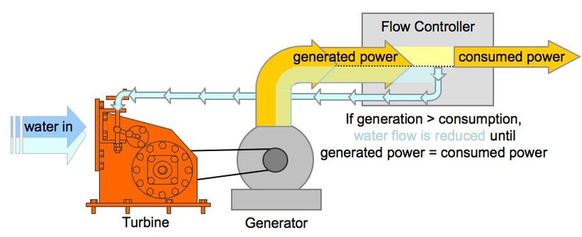 Control Equipment - Hydropower - energypedia