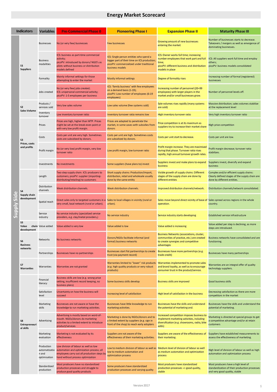 Market Development Scorecard - energypedia