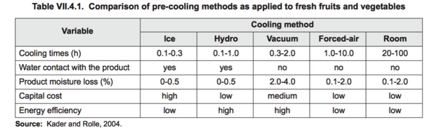 Pre-cooling of Agricultural Products - energypedia