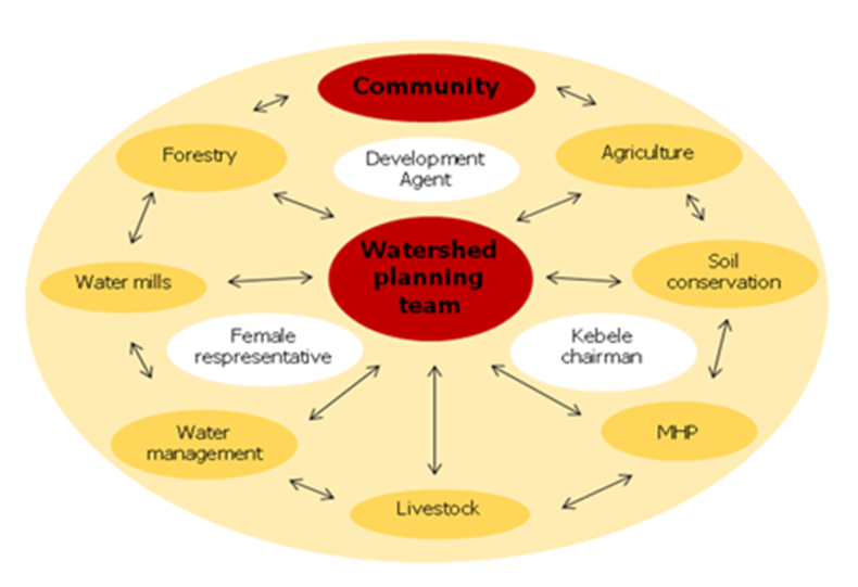 Watershed Planning Team related to Micro-hydro Power (MHP) Projects in ...