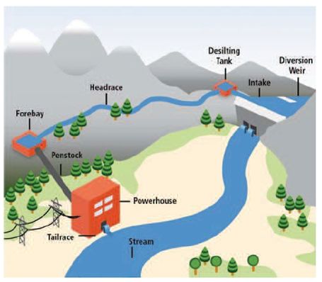 Hydro Power Basics - energypedia