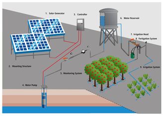 SPIS Toolbox - Solar - powered Irrigation Systems - energypedia