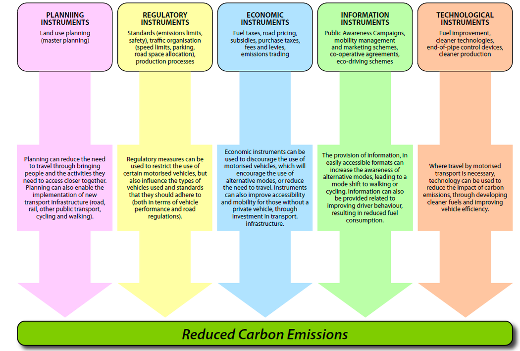 Climate Change and Transport - energypedia