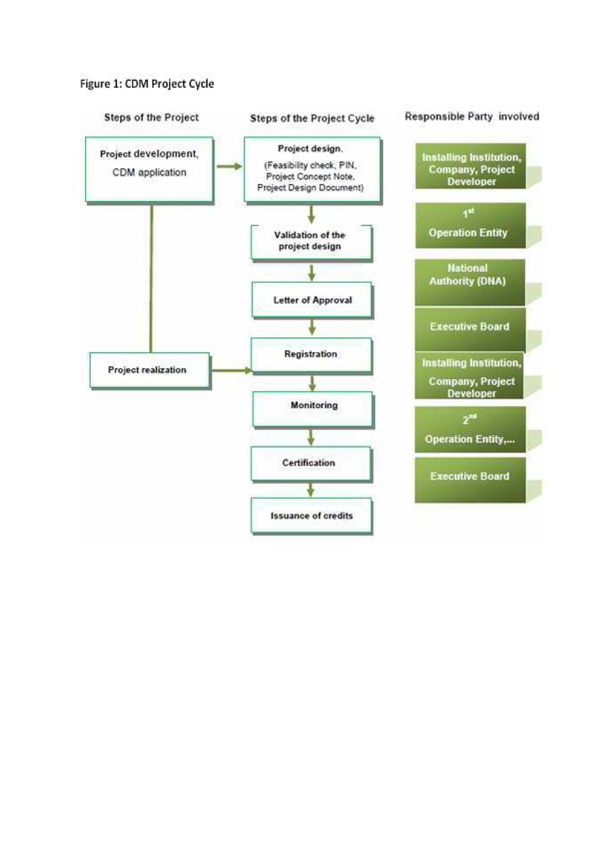 File:CDM Project Cycle.pdf - energypedia