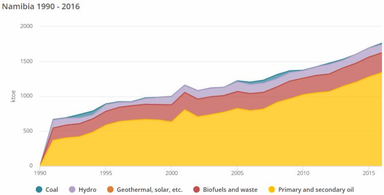 Namibia Energy Situation - energypedia