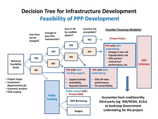 File:IFC, IDA, MIGA - Public-Private Partnership (PPP) & Project ...