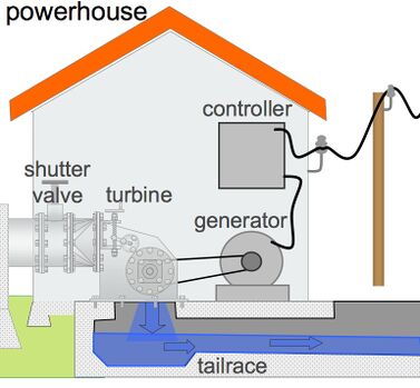 Hydro Power - Civil Engineering - energypedia