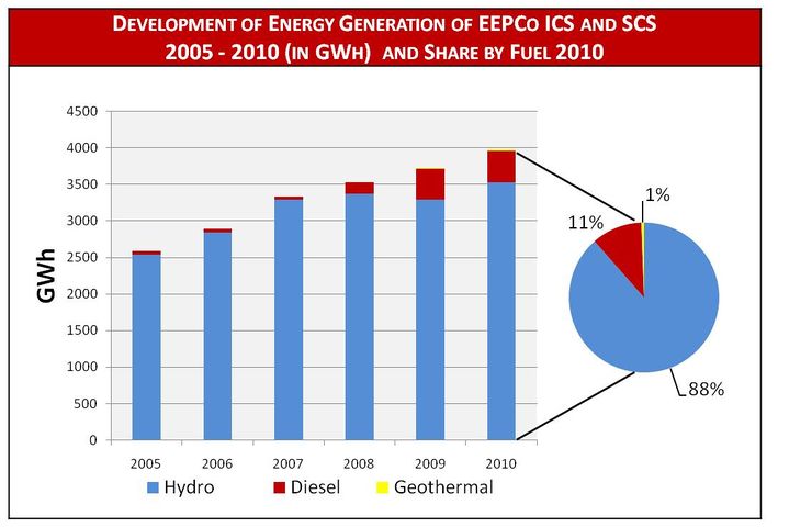Ethiopia Energy Situation - energypedia