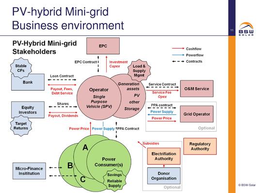 File:Business Model PV-hybrid Mini-Grid.pdf - energypedia.info