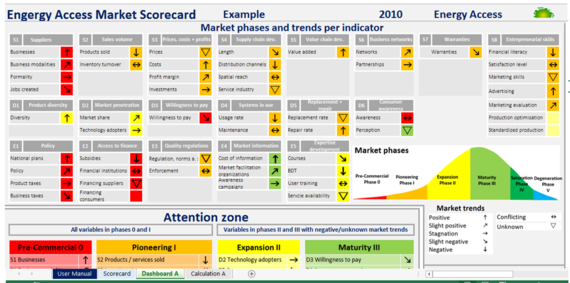 Market Development Scorecard - energypedia