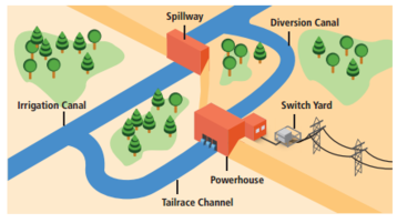 Hydro Power Basics - energypedia