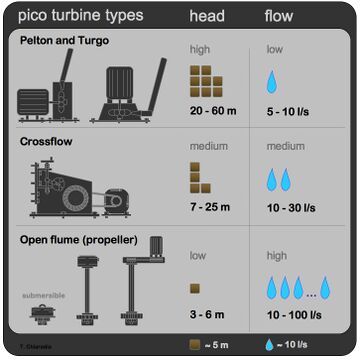 Pico Hydro Power - energypedia