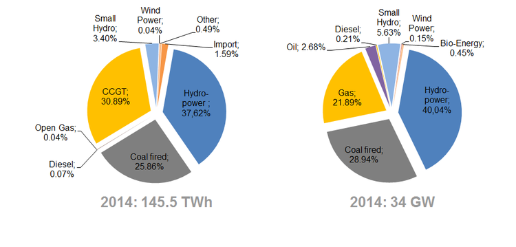 Vietnam Energy Situation - energypedia